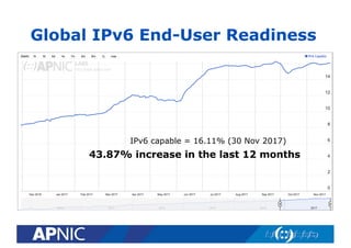 PacNOG 21: IPv6 deployment update | PDF | Computer Networking | Computing