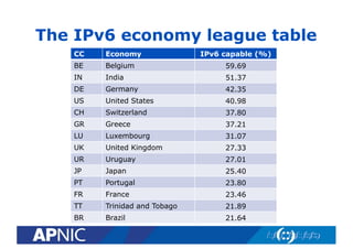 PacNOG 21: IPv6 deployment update | PDF | Computer Networking | Computing