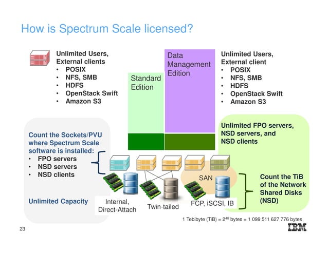 Ibm Spectrum Scale For File And Object Storage Ppt