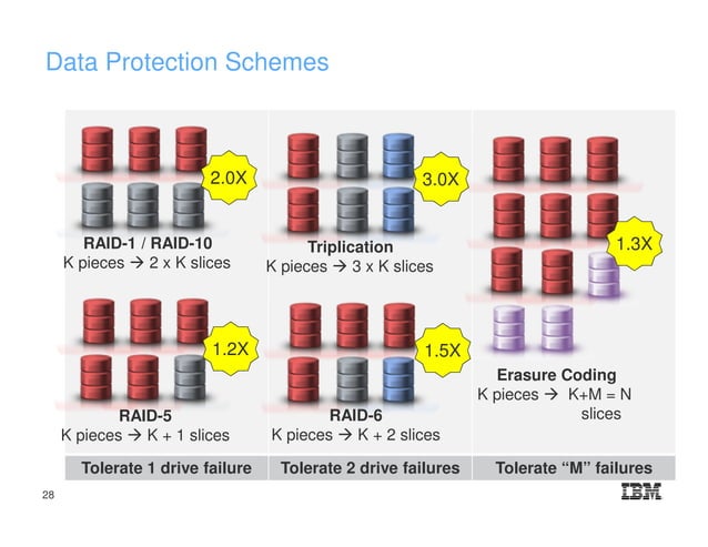 Ibm Spectrum Scale For File And Object Storage Ppt