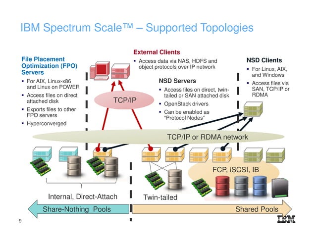 IBM Spectrum Scale for File and Object Storage | PPT