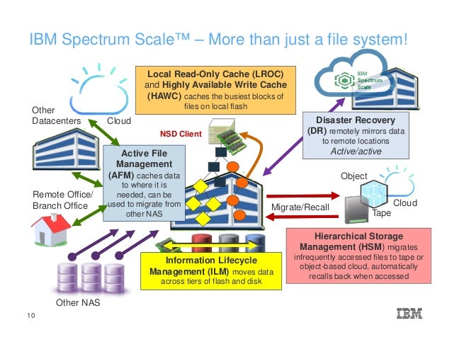 Ibm Spectrum Scale For File And Object Storage