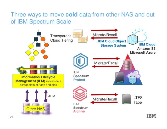 아카이빙 - LTFS (Linear Tape File System) : 네이버 블로그