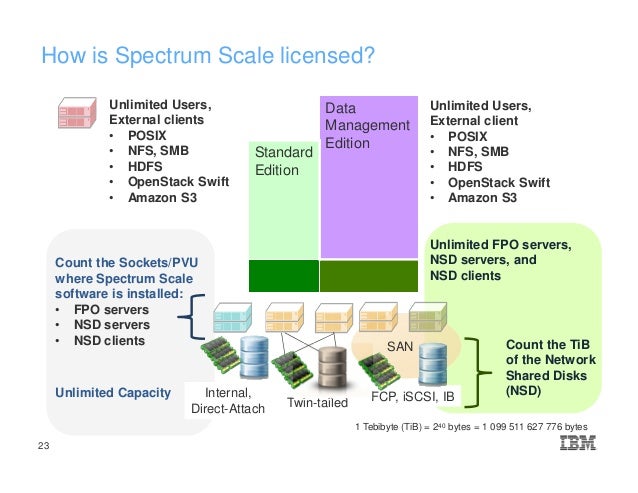 IBM Spectrum Scale for File and Object Storage