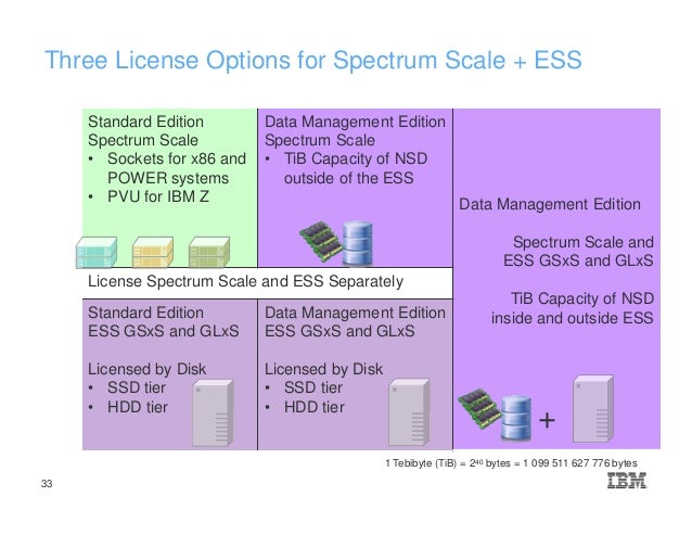 IBM Spectrum Scale for File and Object Storage