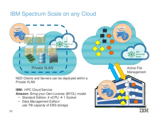 Ibm Spectrum Scale For File And Object Storage