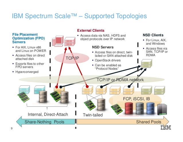 Spectrum Scale Architecture