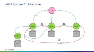 Application Modernization Using Event Streaming Architecture (David ...