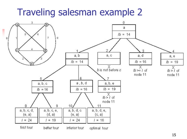 Algorithm chapter 11 | PPT