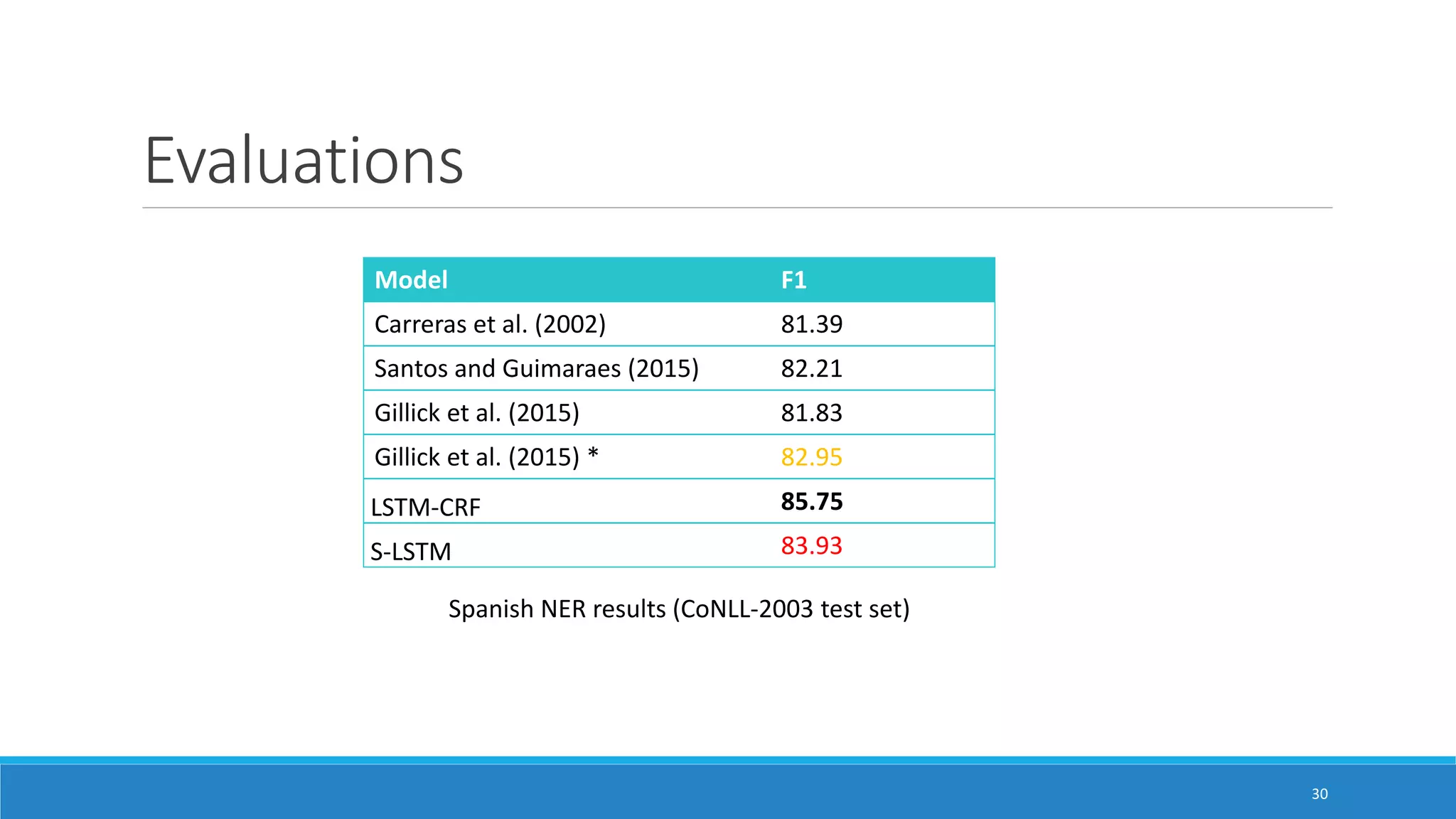 Neural Architectures For Named Entity Recognition Ppt