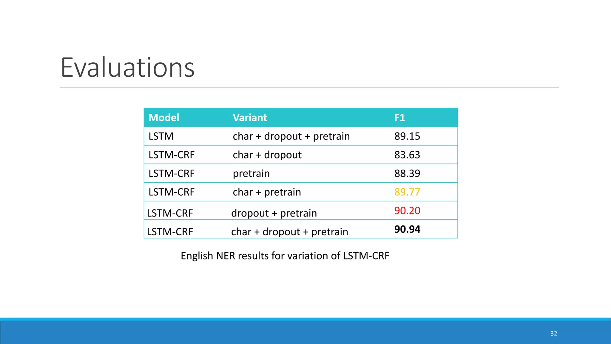 Neural Architectures For Named Entity Recognition Ppt