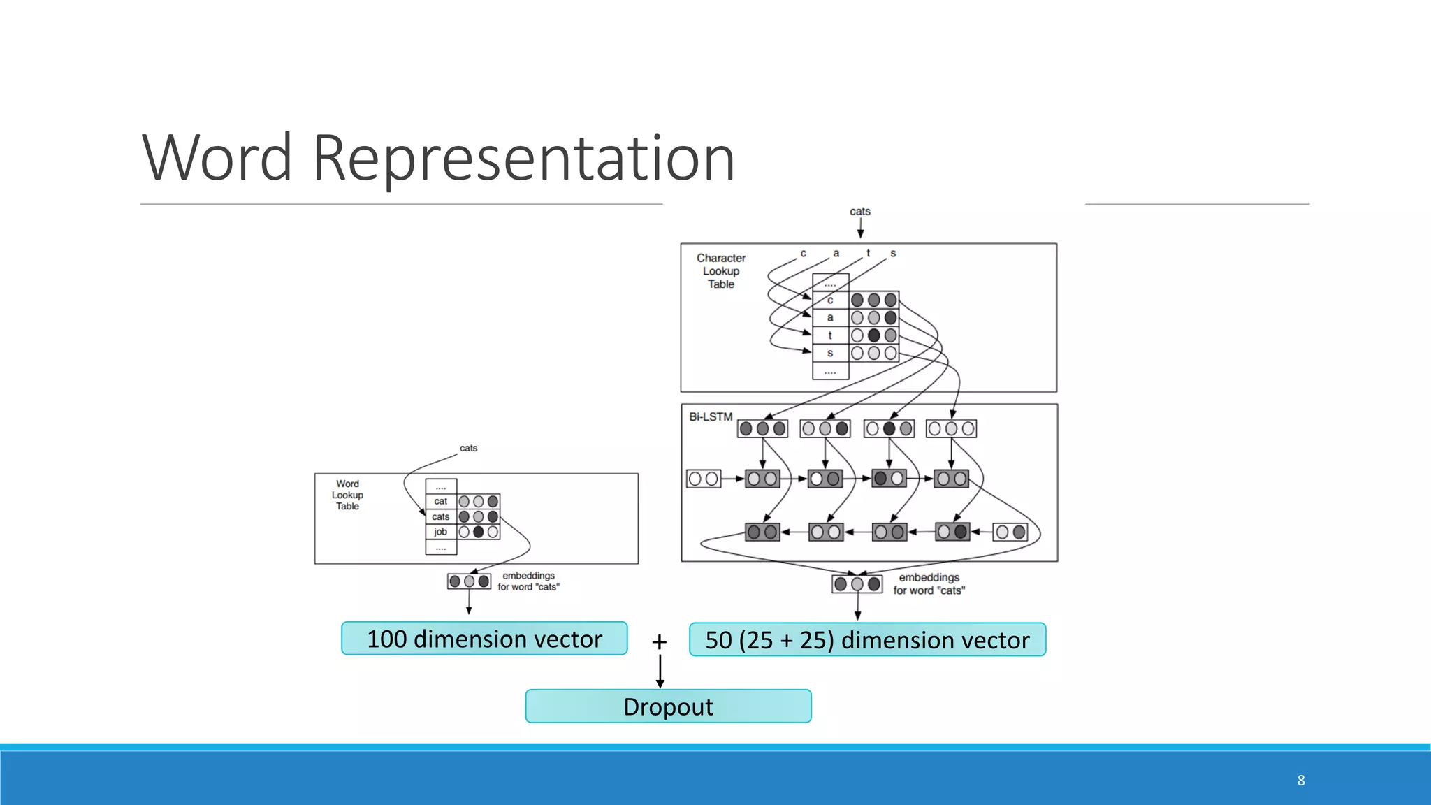 Neural Architectures For Named Entity Recognition Ppt