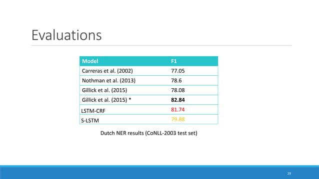Neural Architectures for Named Entity Recognition | PPT