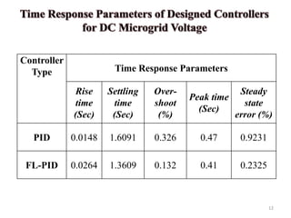 Design and Analysis of PID and Fuzzy-PID Controller for Voltage Control of DC Microgrid , IGST ...