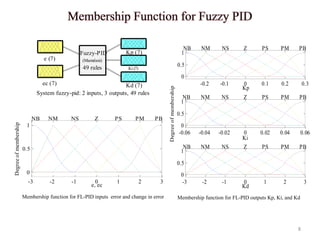 Design and Analysis of PID and Fuzzy-PID Controller for Voltage Control of DC Microgrid , IGST ...