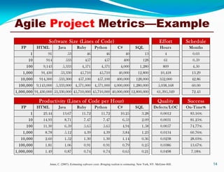 Lean & Agile Performance Measurement: Metrics, Models, & Measures | PPT