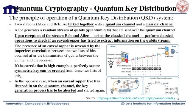 Quantum Mechanics And Entanglement To Generate A Random Key ...