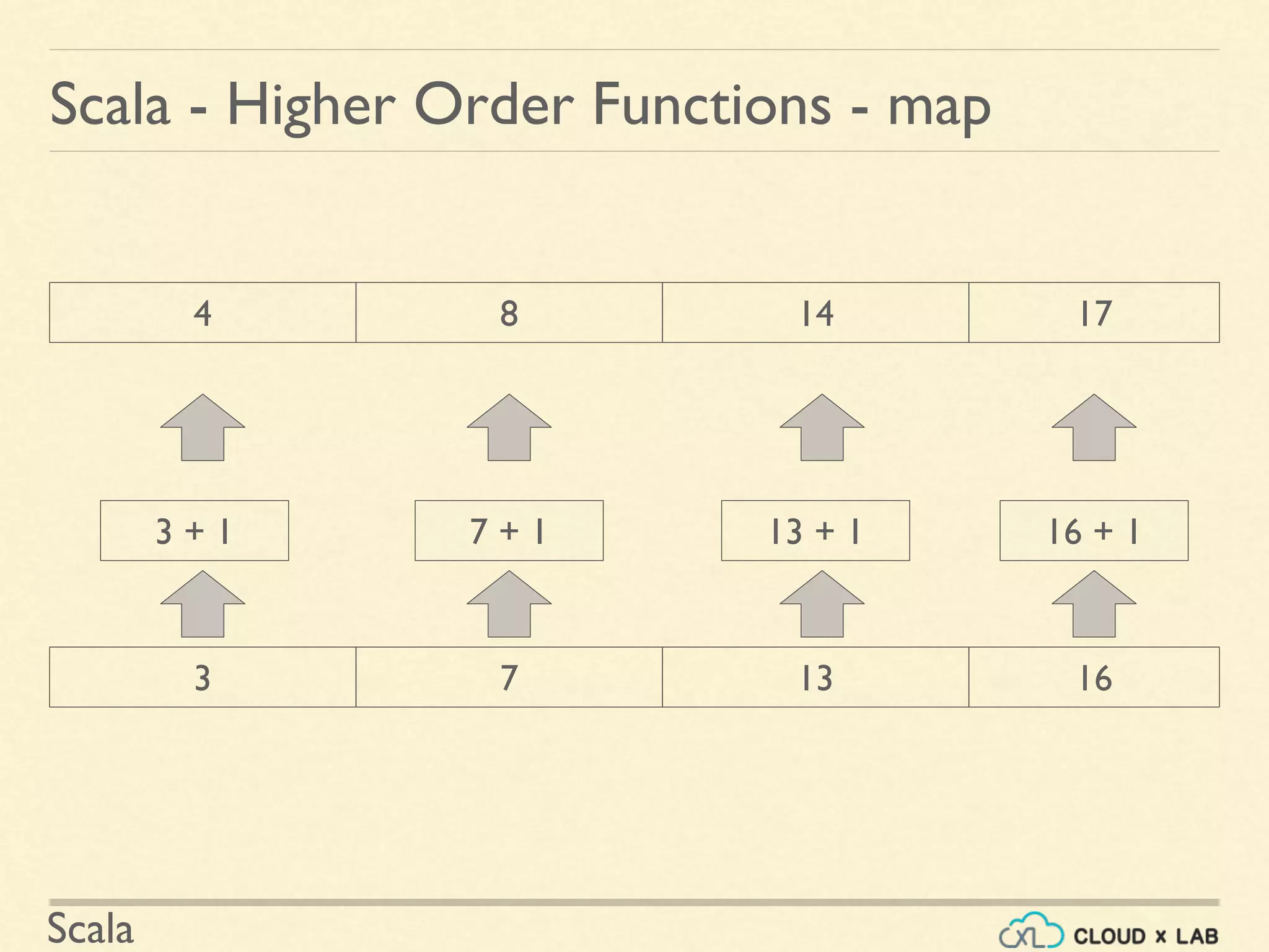 Introduction to Scala | Big Data Hadoop Spark Tutorial | CloudxLab | PPT