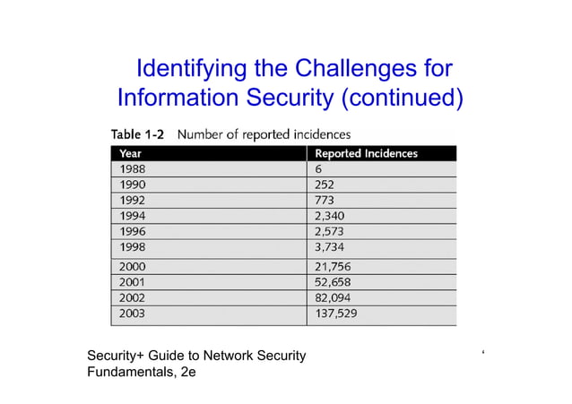 Information Security Principles Chapter 1 Ppt
