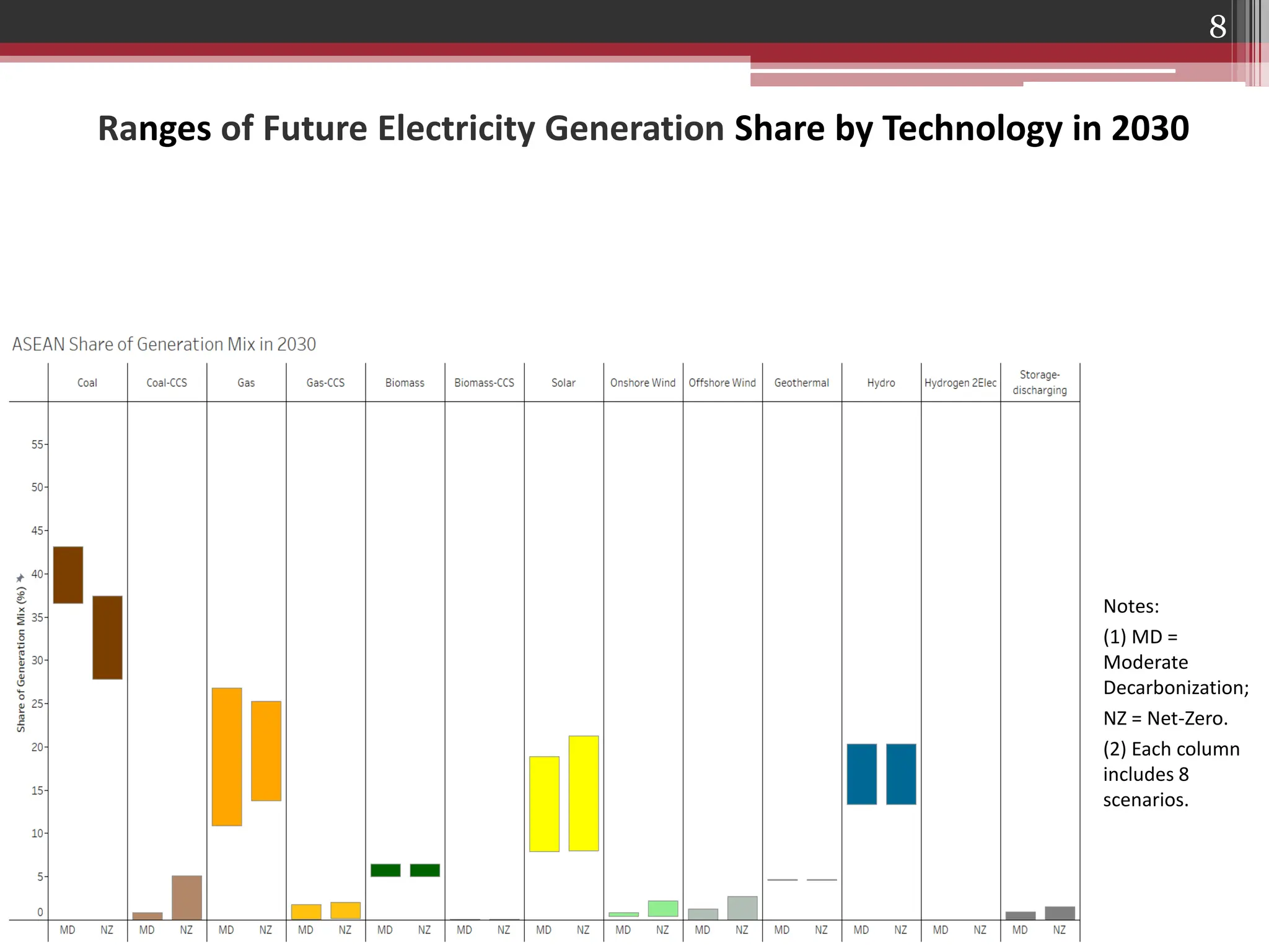 Exploring ASEAN’s energy sector net-zero pathways from joint planning ...