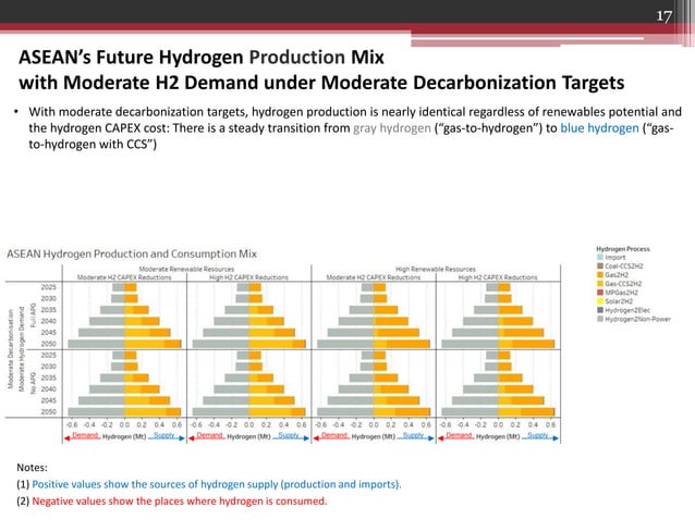 Exploring ASEAN’s energy sector net-zero pathways from joint planning ...