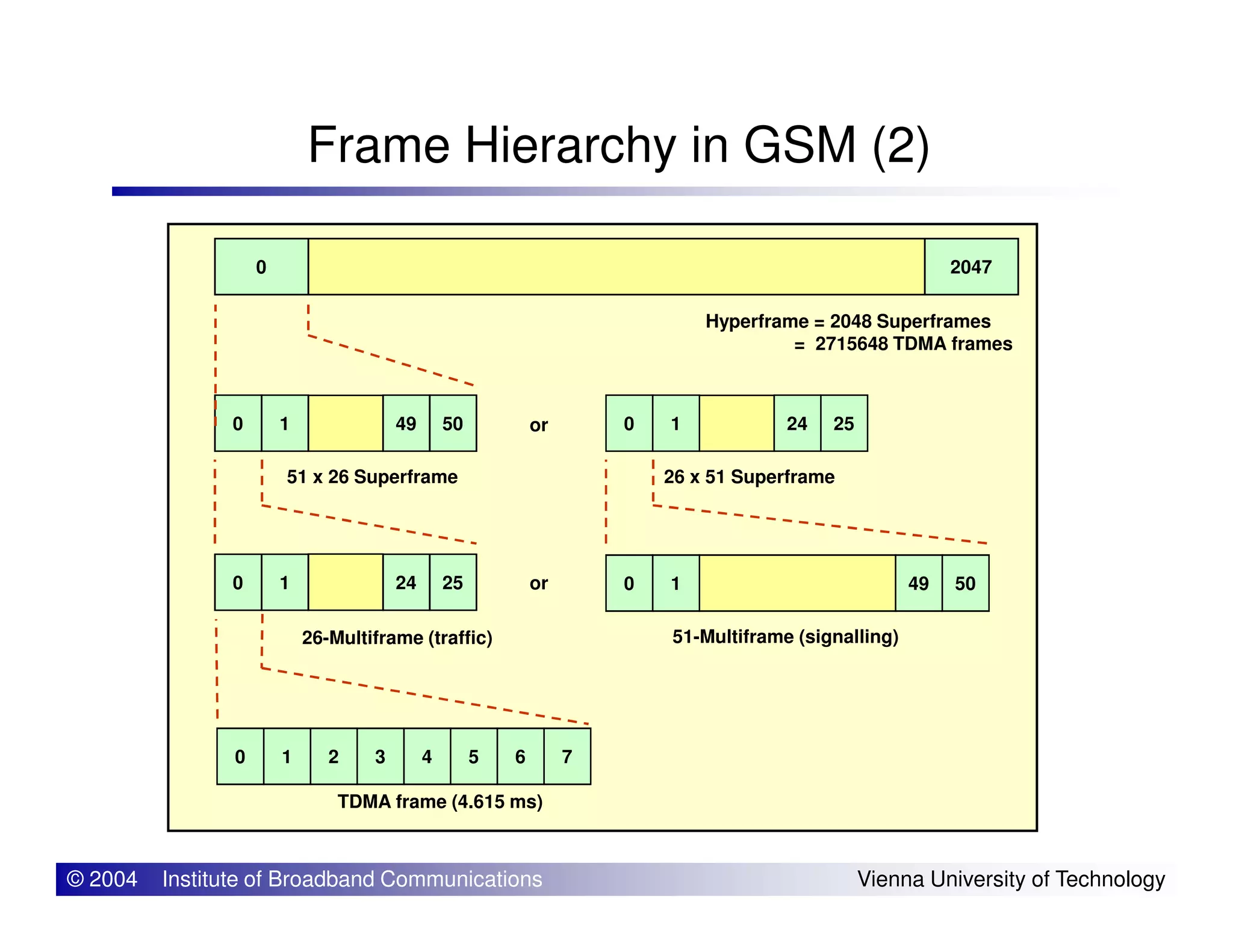 S1 dcn - l10 - gsm-introduction | PDF