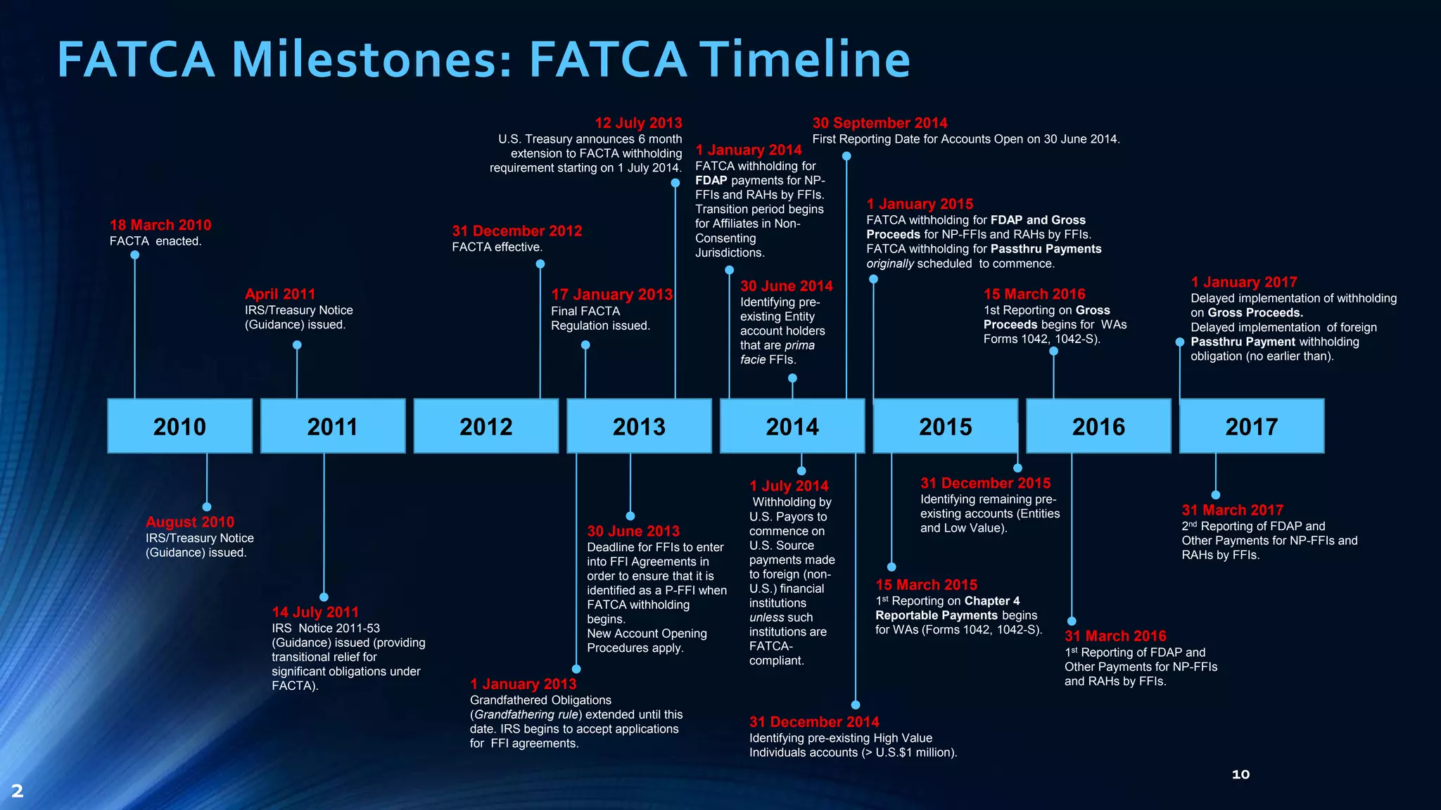 Introduction to FATCA | PPTX