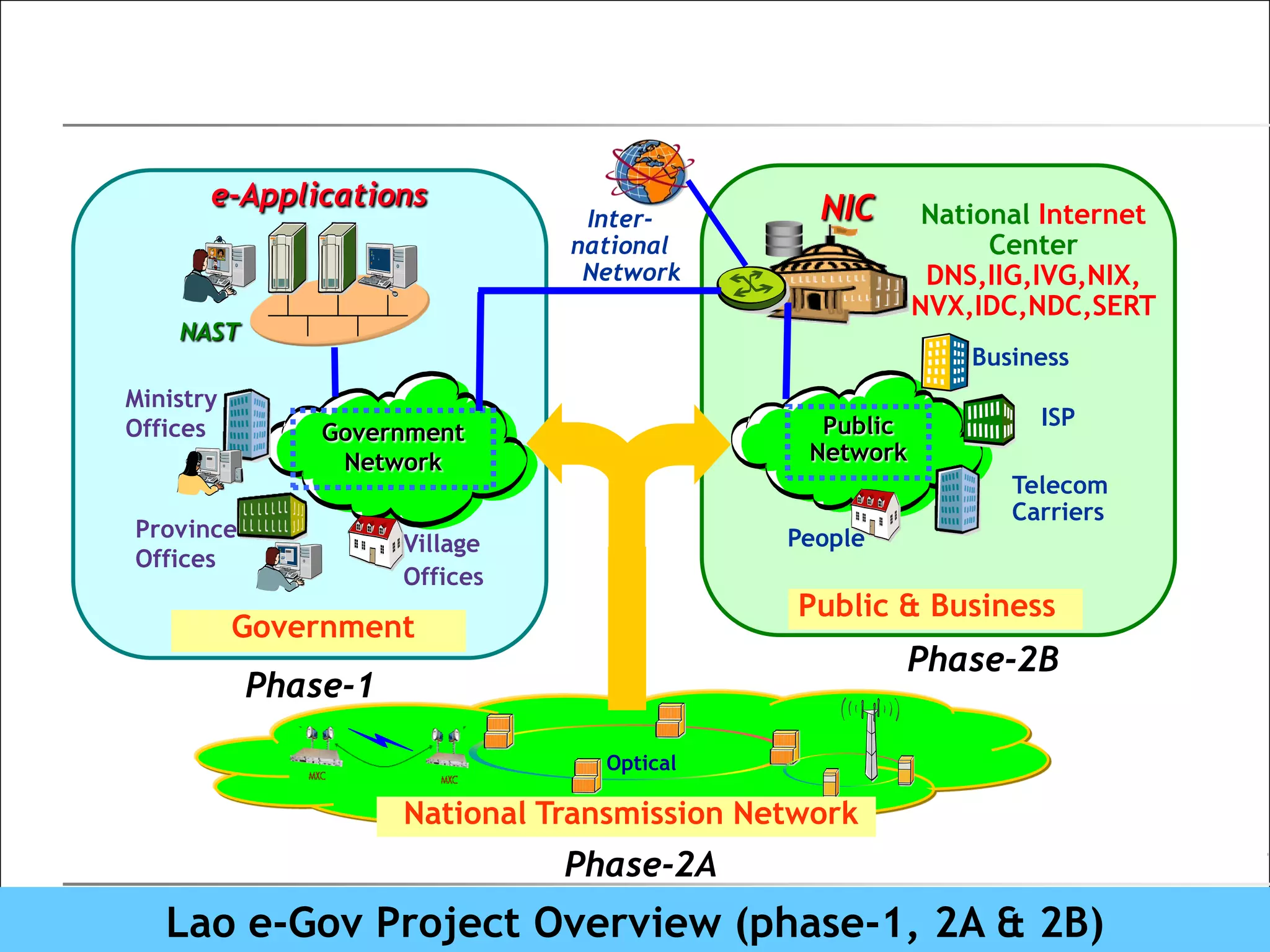 Lao National Internet Center | PDF