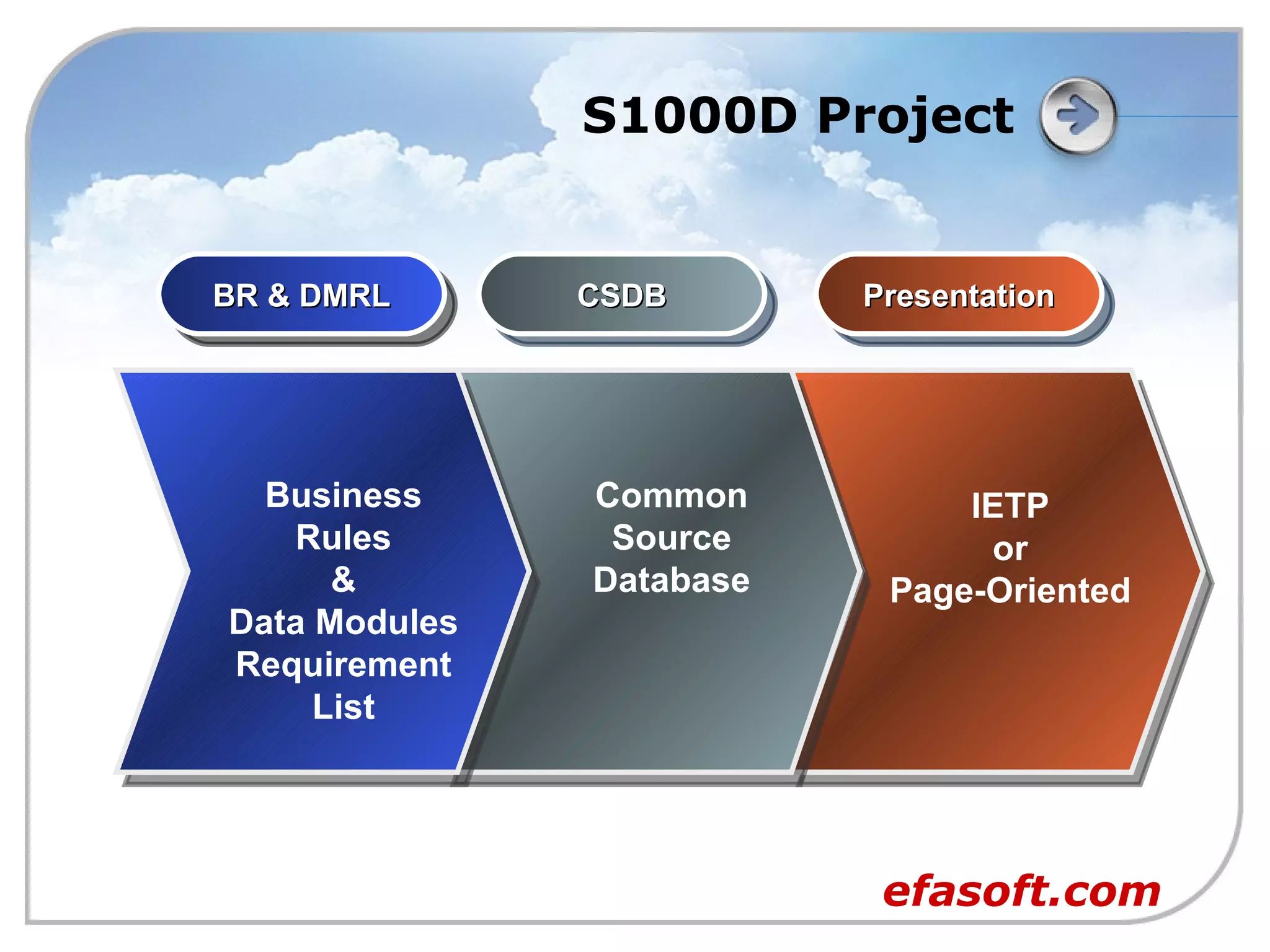 S1000D and SCORM Integration | PPT