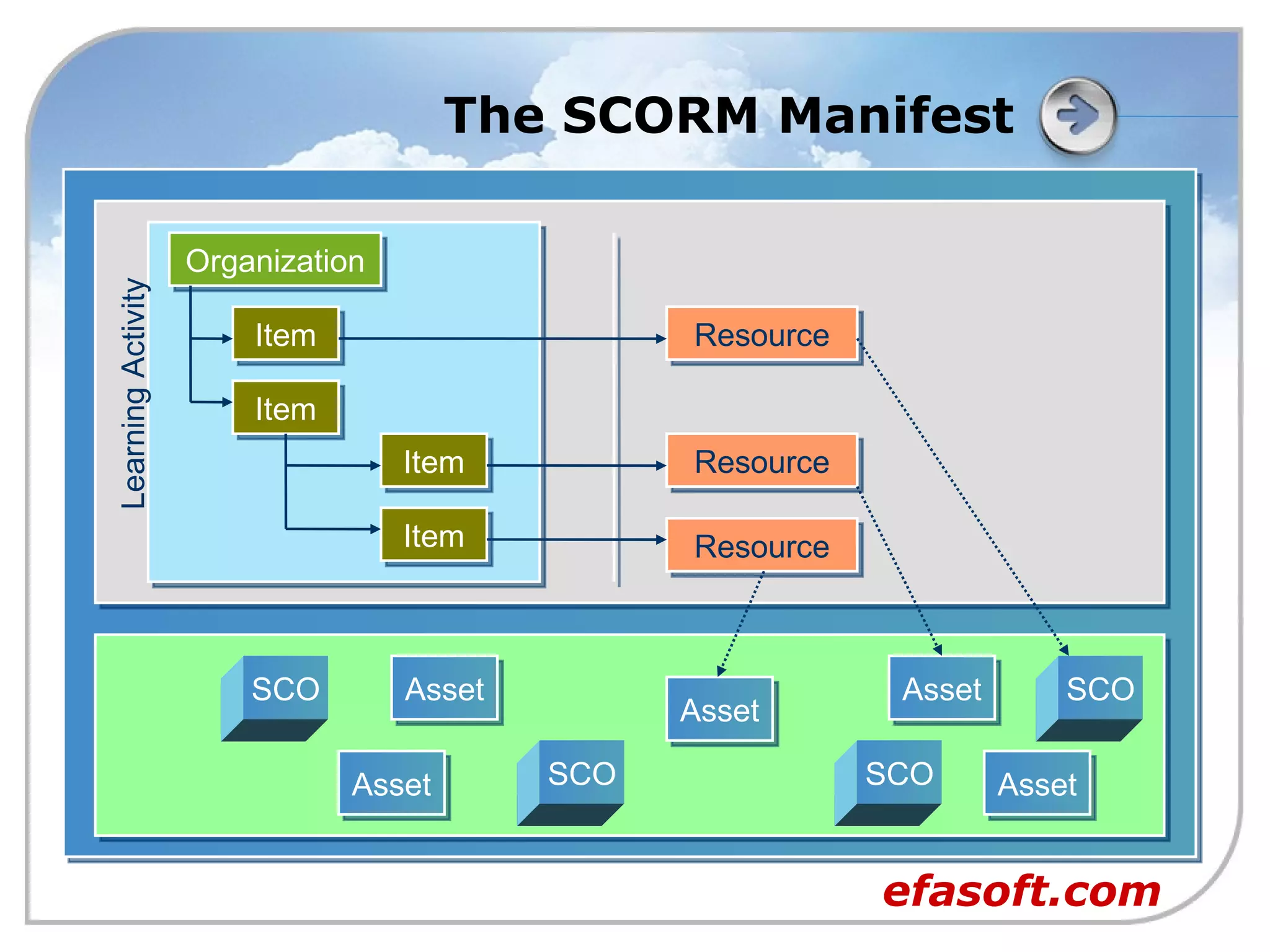 S1000D and SCORM Integration | PPT