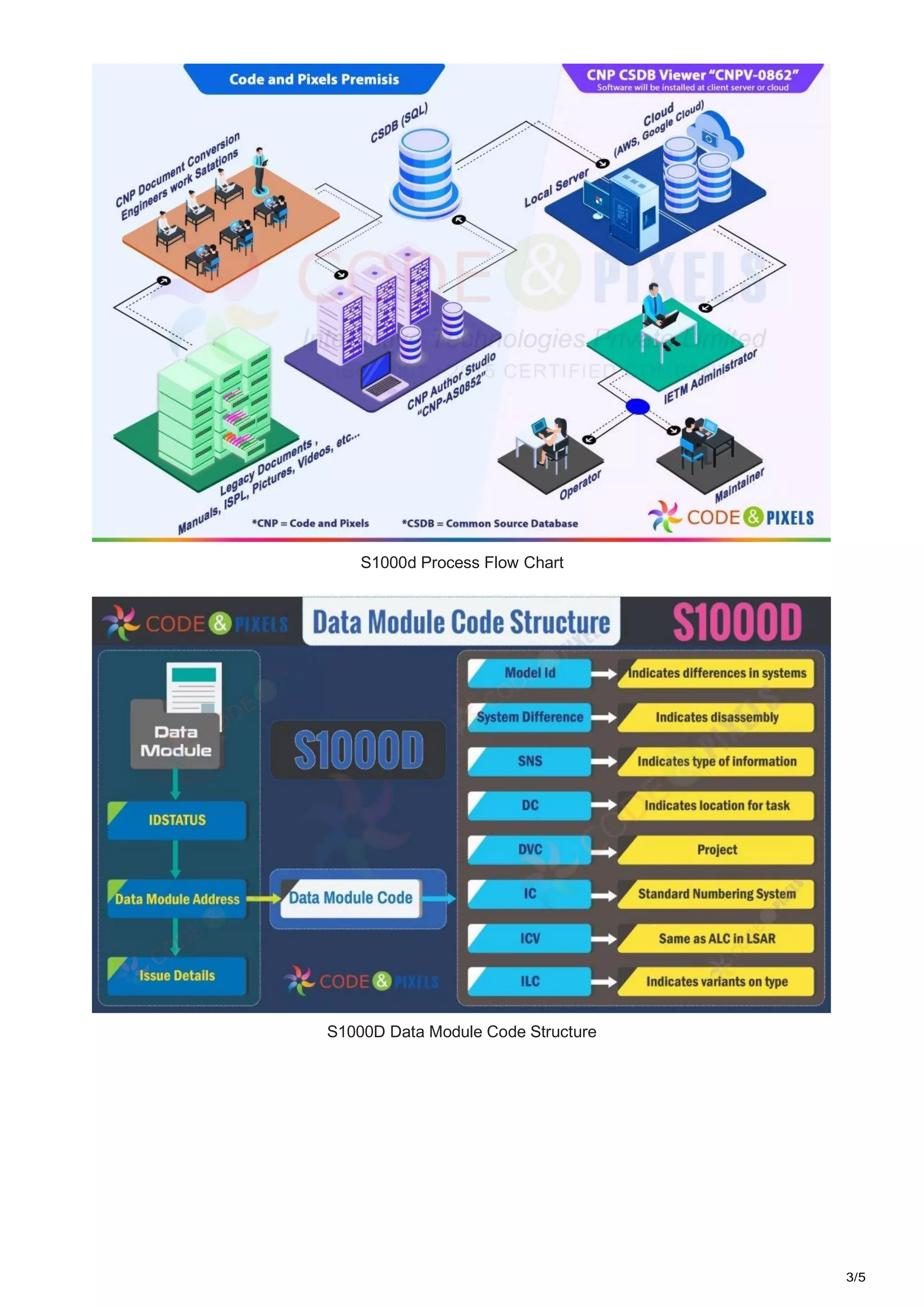 S1000D Infographics Code And Pixels.pdf