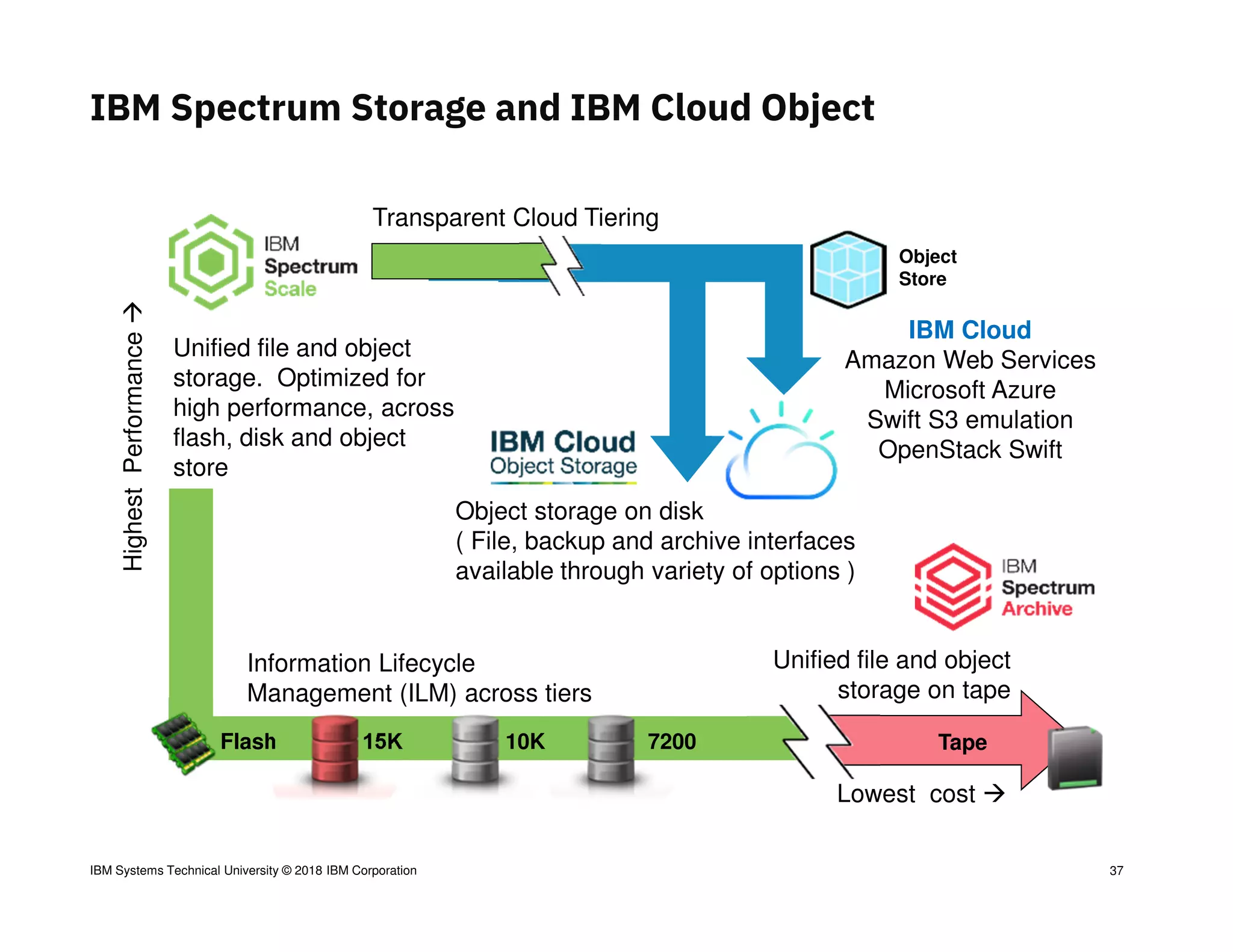 S100299 ibm-cos-orlando-v1804c | PPT