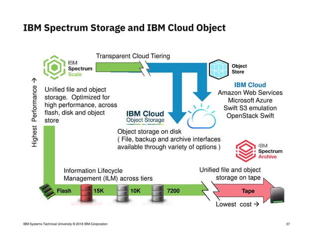 S100299 ibm-cos-orlando-v1804c | PPT