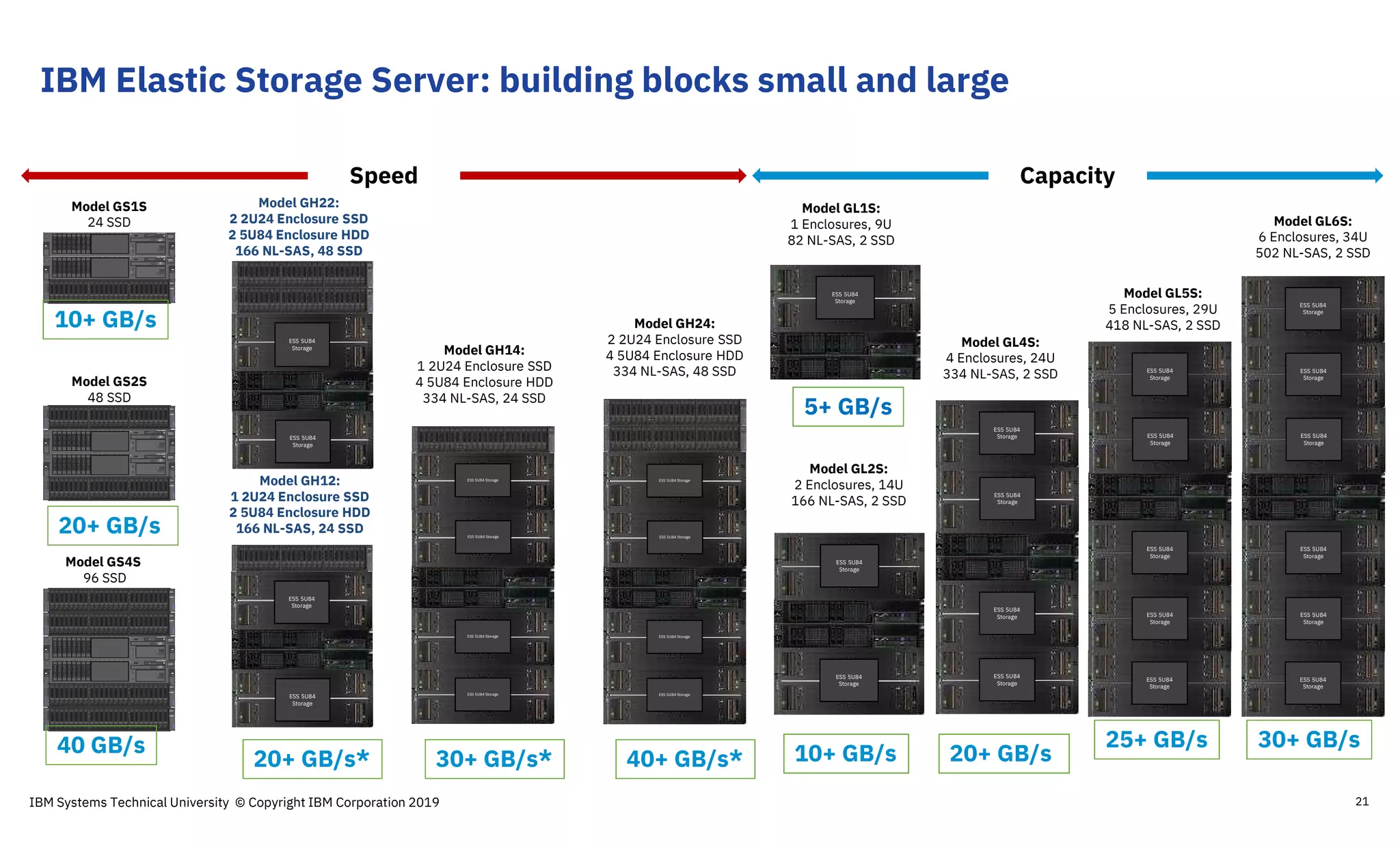IBM Storage for AI and Big Data | PDF