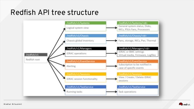 Automated Out-of-Band management with Ansible and Redfish