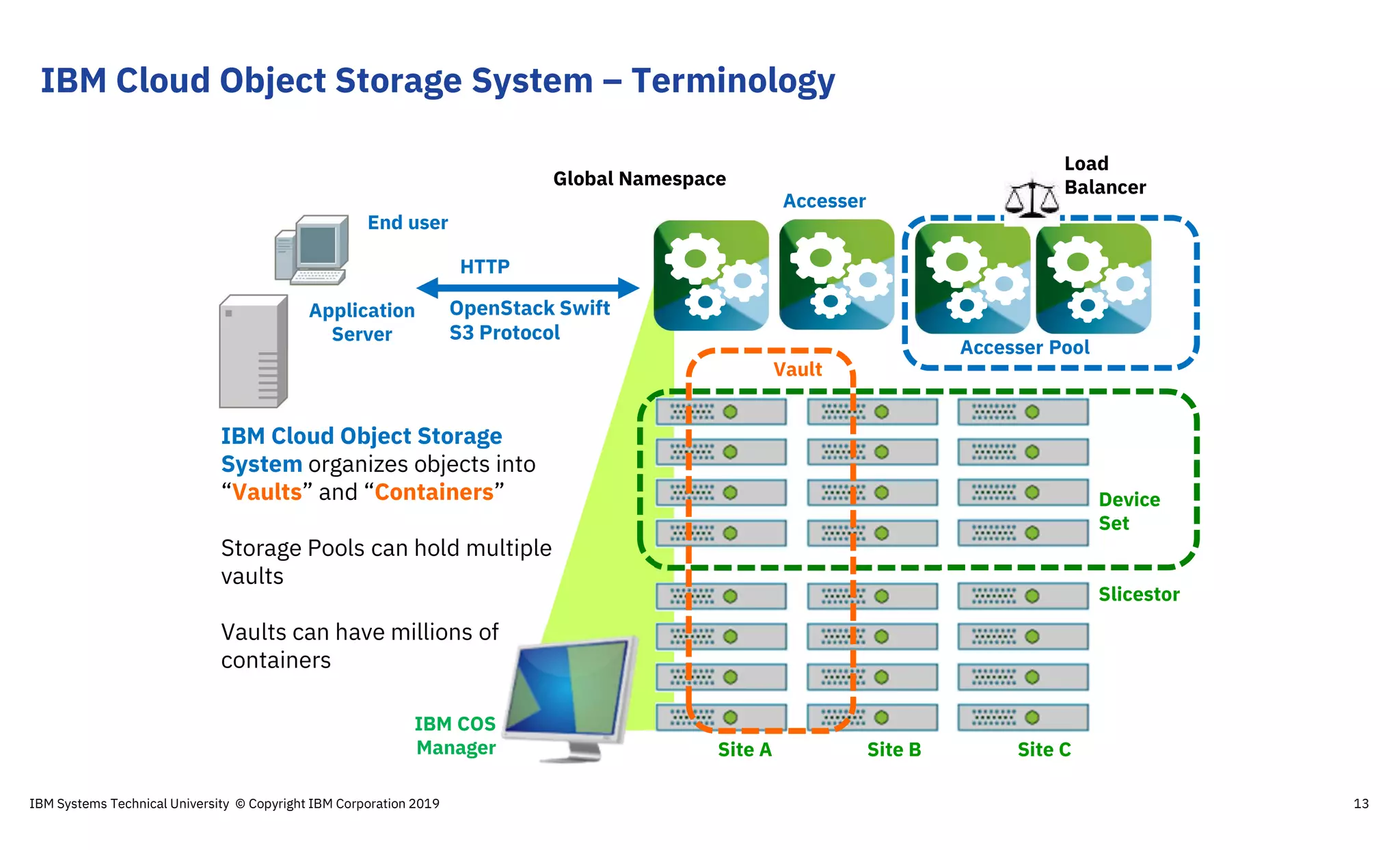IBM Cloud Object Storage: How it works and typical use cases | PDF