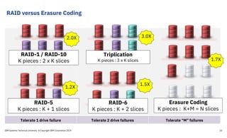 IBM Cloud Object Storage: How it works and typical use cases | PDF