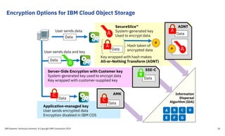 IBM Cloud Object Storage: How it works and typical use cases | PDF