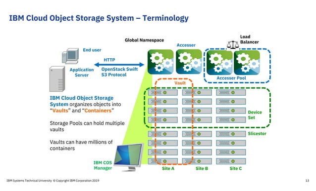 Ibm Cloud Object Storage How It Works And Typical Use Cases