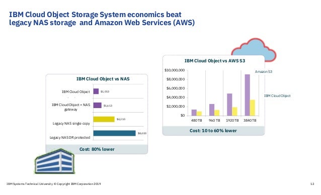 Ibm Cloud Object Storage How It Works And Typical Use Cases