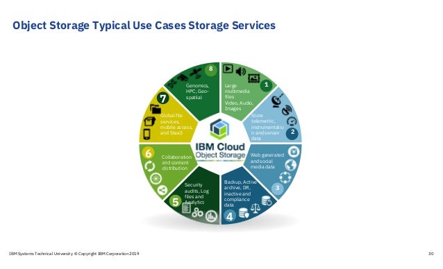 IBM Cloud Object Storage: How it works and typical use cases