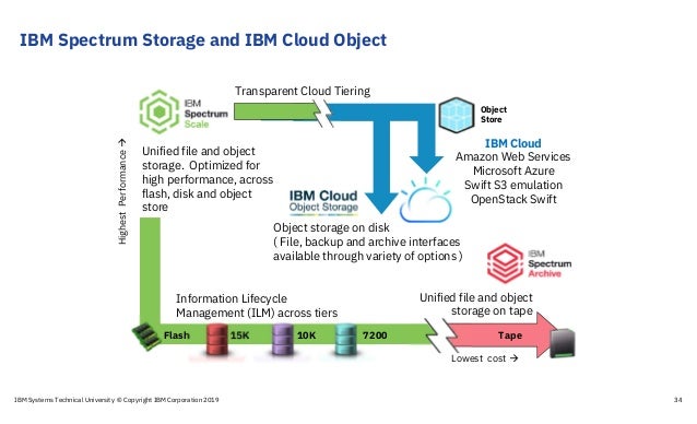 Ibm Cloud Object Storage How It Works And Typical Use Cases