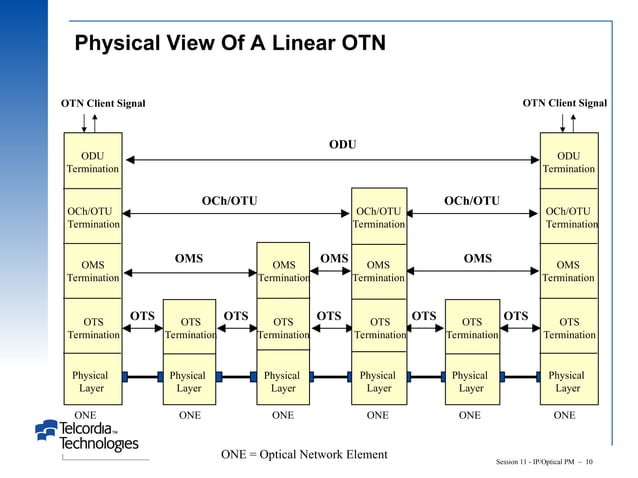 Network Performance of OTN DWDM system.ppt