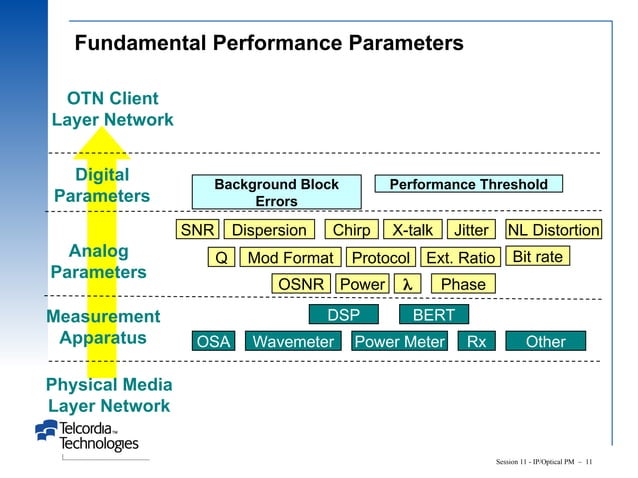 Network Performance of OTN DWDM system.ppt