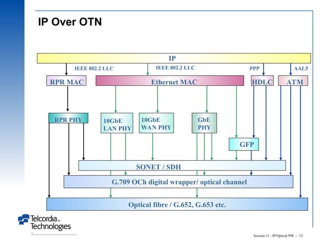 Network Performance of OTN DWDM system.ppt