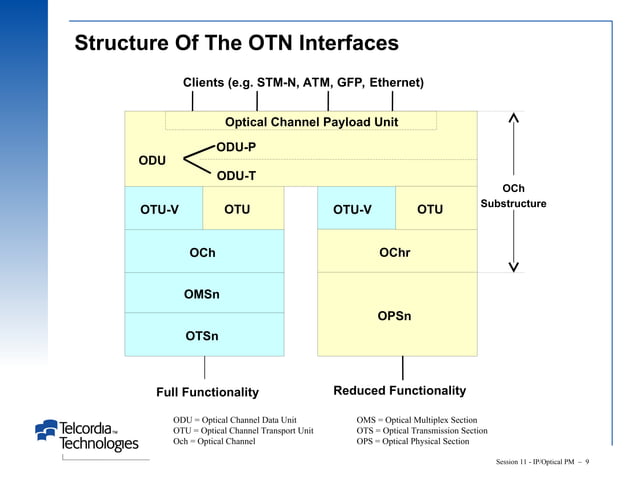 Network Performance of OTN DWDM system.ppt
