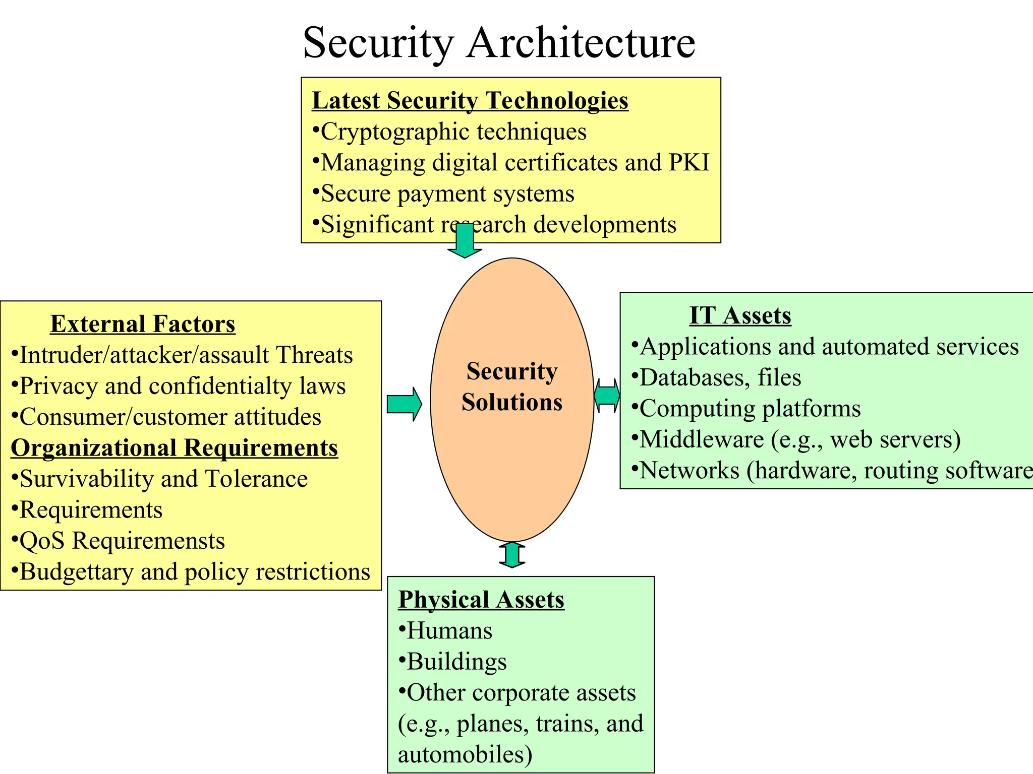 security of the information and the technoogy | PPT