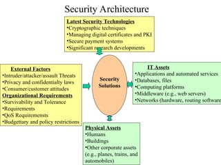 security of the information and the technoogy | PPT