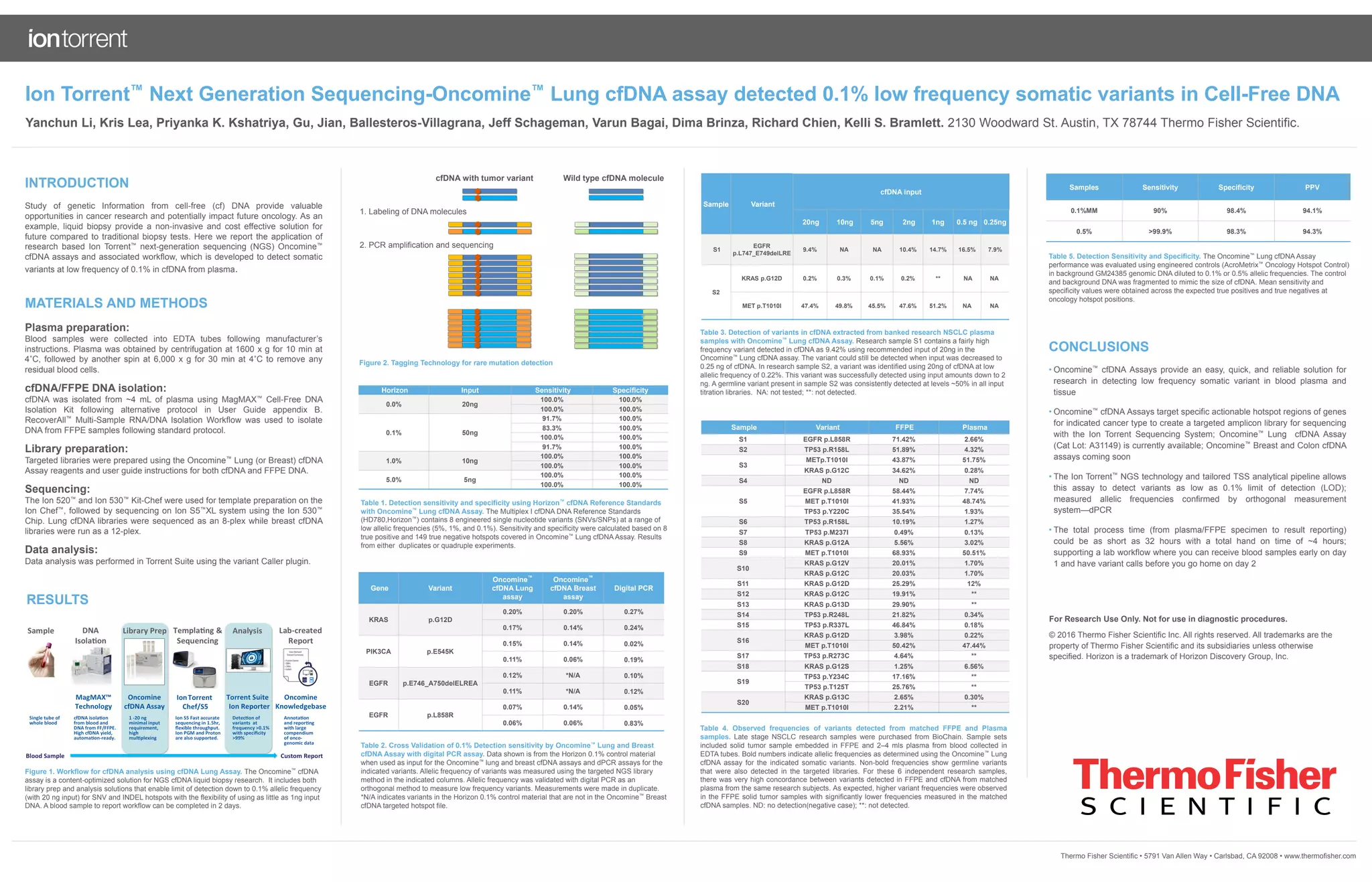 Ion Torrent™ Next Generation Sequencing-Oncomine™ Lung cfDNA assay ...