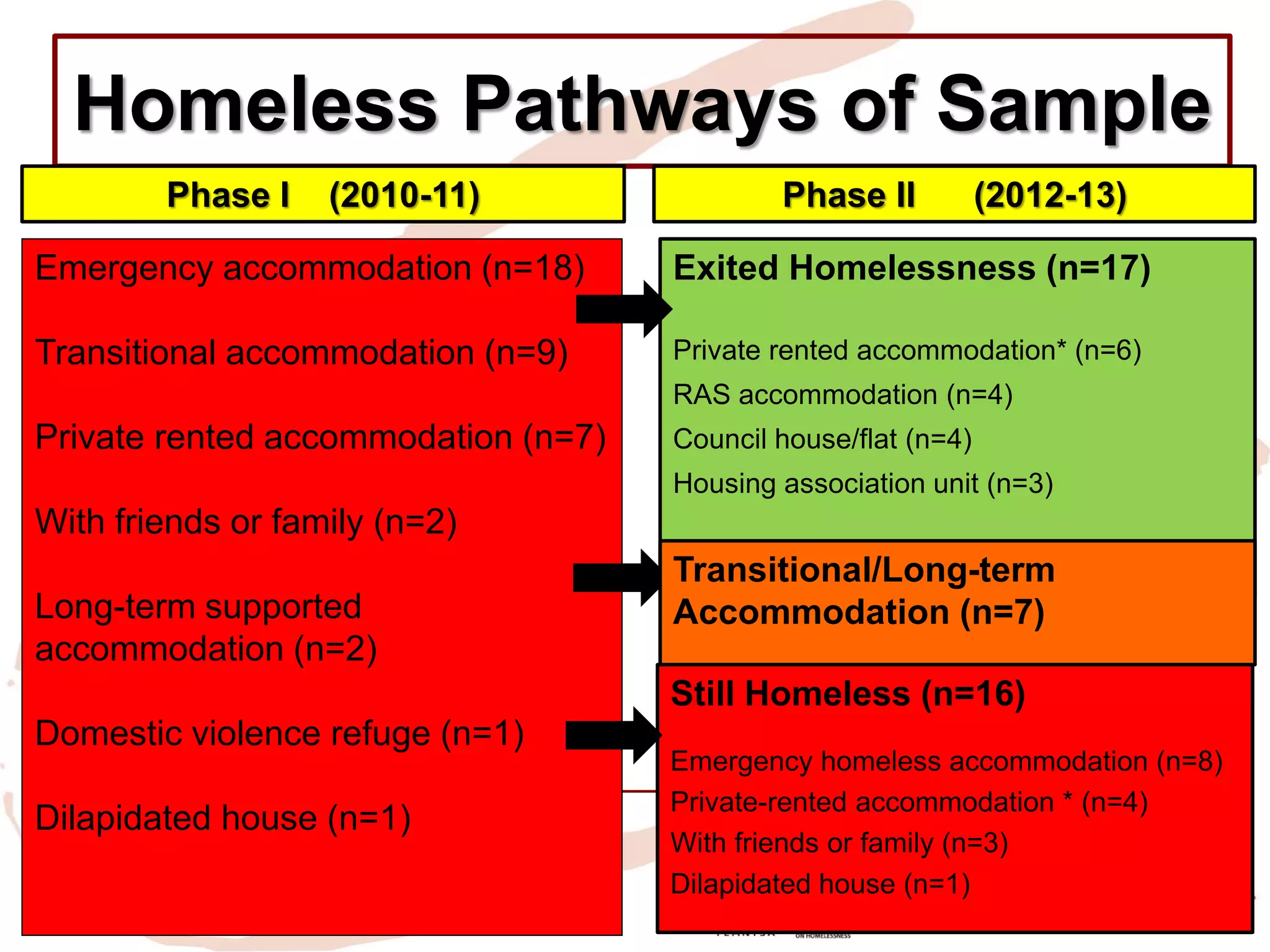 Women’s Homeless Pathways: A Longitudinal Perspective | PPT